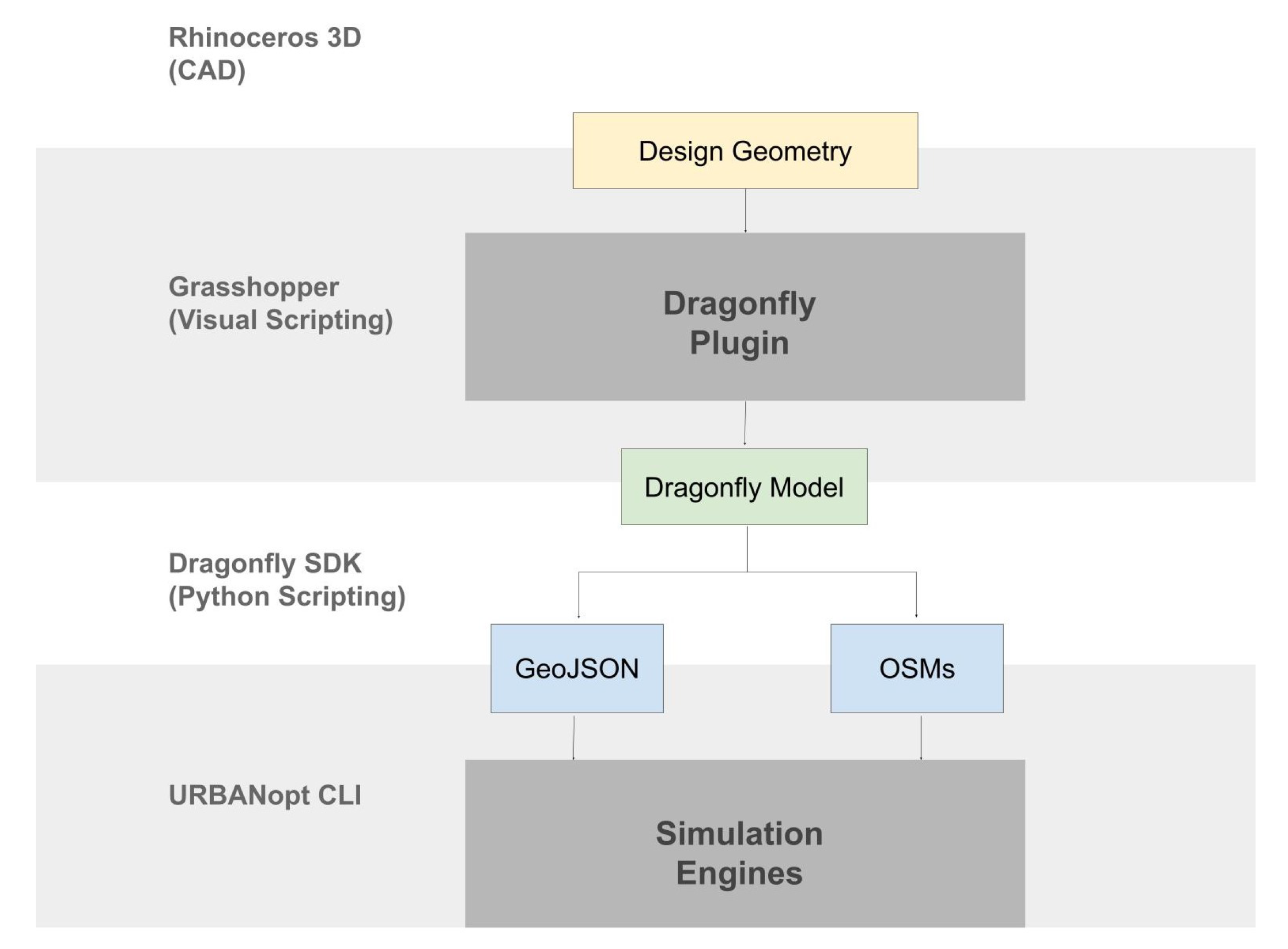 Integration of Open-Source URBANopt and Dragonfly Energy Modeling Capabilities into Practitioner ...