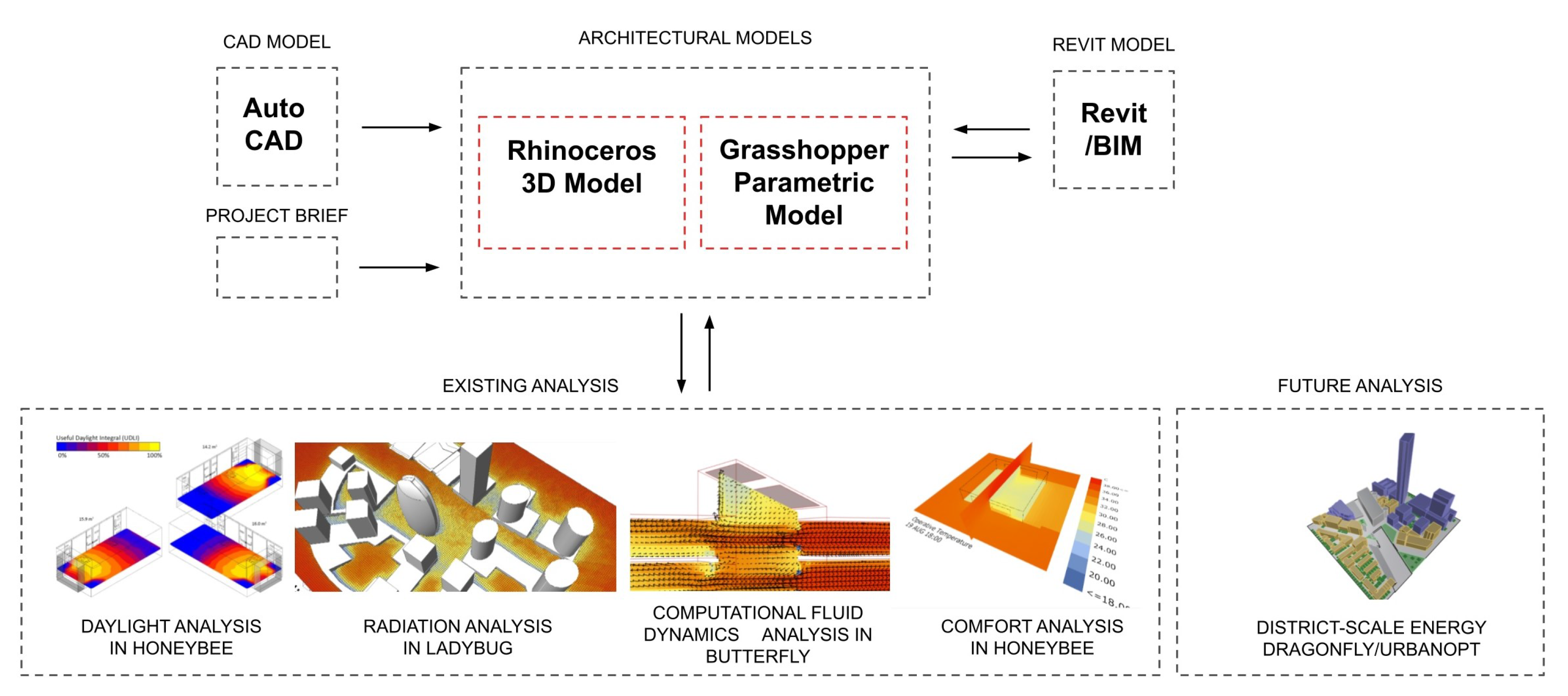 Integration of Open-Source URBANopt and Dragonfly Energy Modeling Capabilities into Practitioner ...