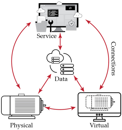 Digital Twin in Electrical Machine Control and Predictive Maintenance ...
