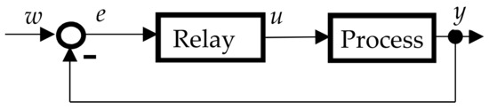 Relay Identification Using Shifting Method for PID Controller Tuning