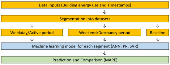 Machine Learning and Data Segmentation for Building Energy Use ...