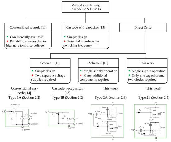 Comparisons on Different Innovative Cascode GaN HEMT E-Mode Power Modules and Their Efficiencies ...