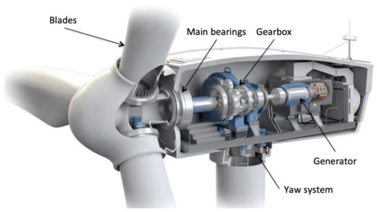 Intelligent Condition Monitoring of Wind Power Systems: State of the ...