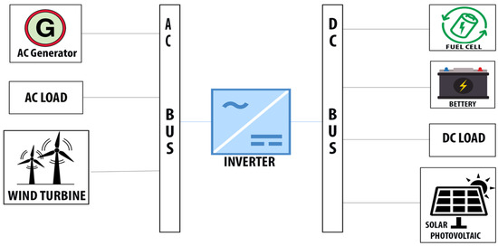 Energy Management of Microgrids for Smart Cities: A Review