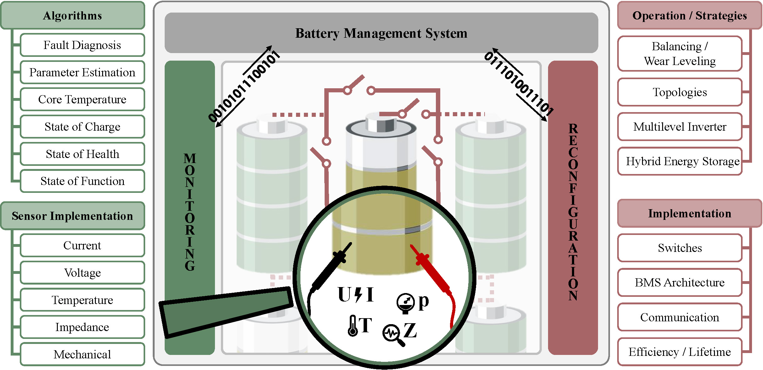 Energies | Free Full-Text | Critical Review of Intelligent Battery ...