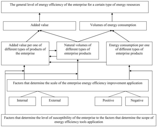 Energies | Free Full-Text | Criteria, Indicators, and Factors of the ...