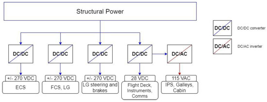 Structural Power Performance Targets for Future Electric Aircraft