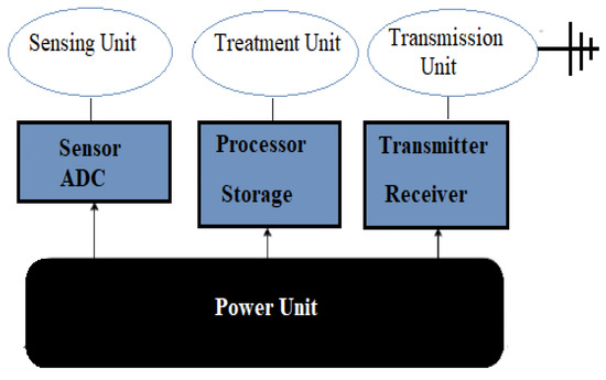 Energies | Free Full-Text | Energy-Efficient Clustering Scheme for Flying Ad-Hoc Networks Using ...