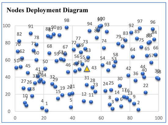 Energies | Free Full-Text | Energy-Efficient Clustering Scheme for Flying Ad-Hoc Networks Using ...