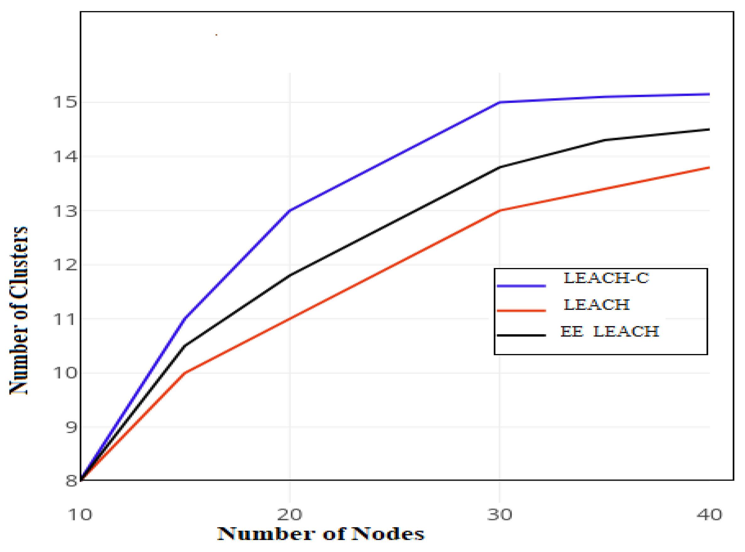 Energies | Free Full-Text | Energy-Efficient Clustering Scheme for Flying Ad-Hoc Networks Using ...