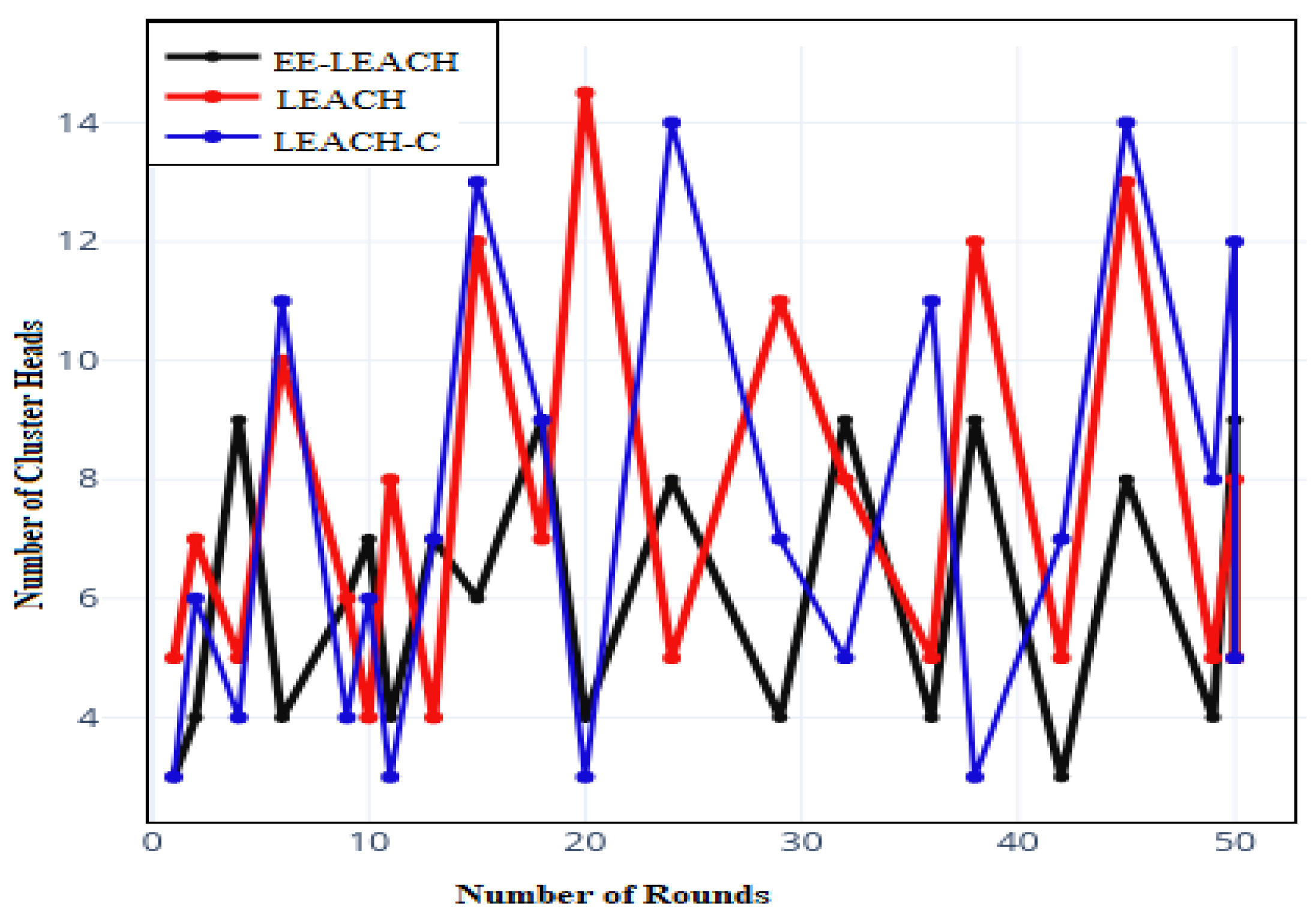 Energies | Free Full-Text | Energy-Efficient Clustering Scheme for Flying Ad-Hoc Networks Using ...
