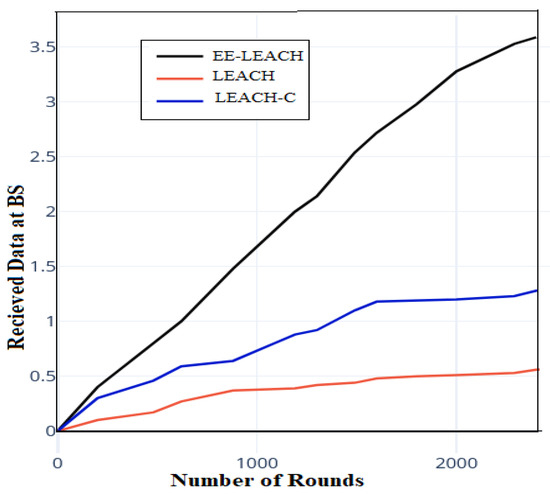 Energies | Free Full-Text | Energy-Efficient Clustering Scheme for Flying Ad-Hoc Networks Using ...