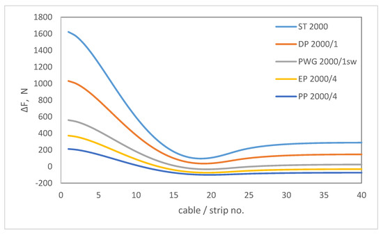 Aspects of Selecting Appropriate Conveyor Belt Strength