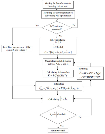 Discrimination of Transformer Inrush Currents and Internal Fault ...