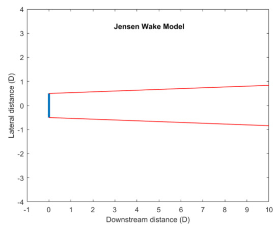 Review on Dynamics of Offshore Floating Wind Turbine Platforms