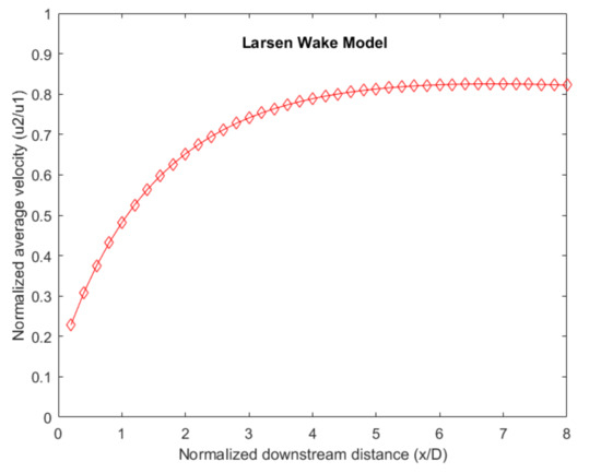 Review on Dynamics of Offshore Floating Wind Turbine Platforms