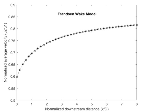 Review on Dynamics of Offshore Floating Wind Turbine Platforms