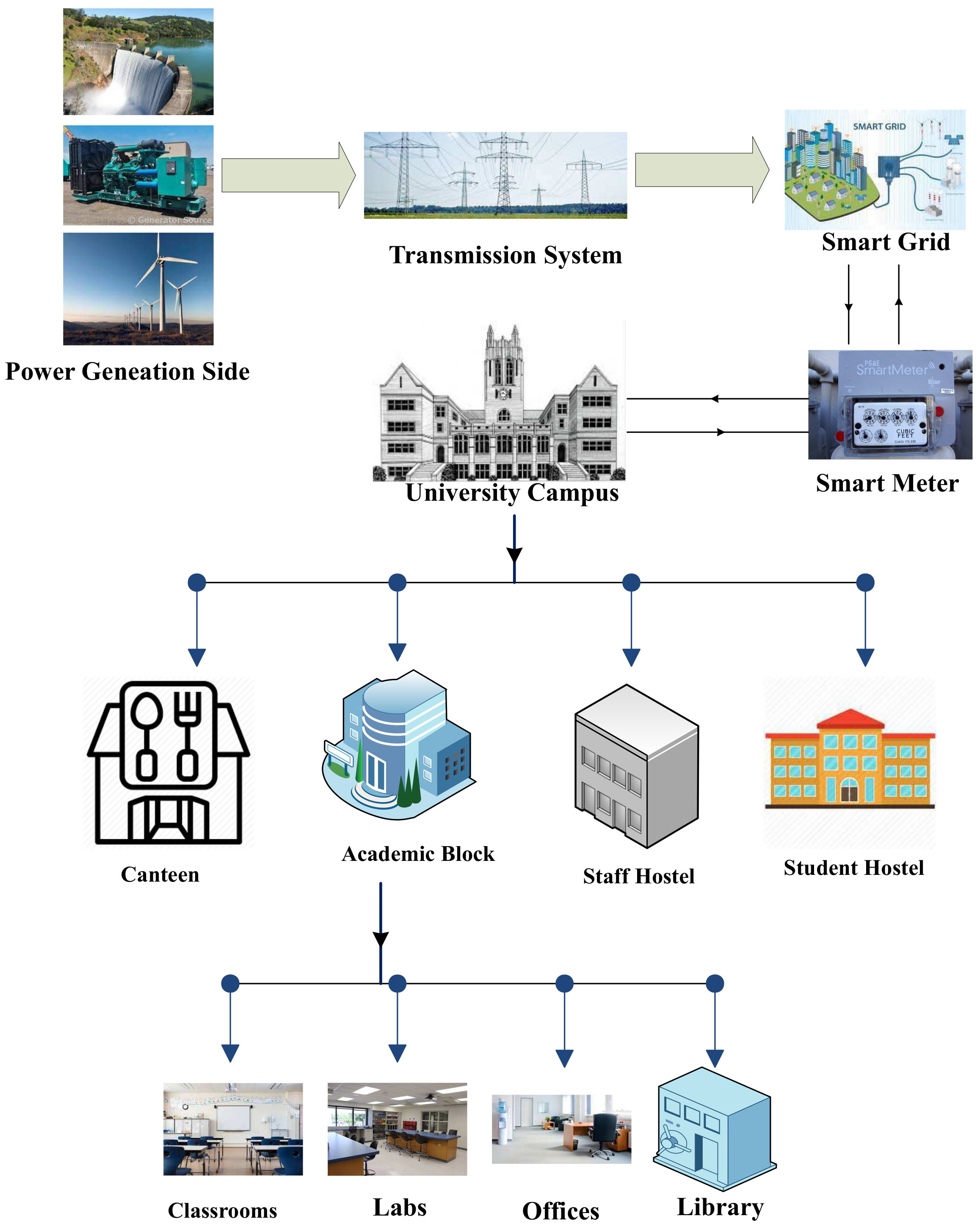 An Optimal Energy Management System for University Campus Using the ...