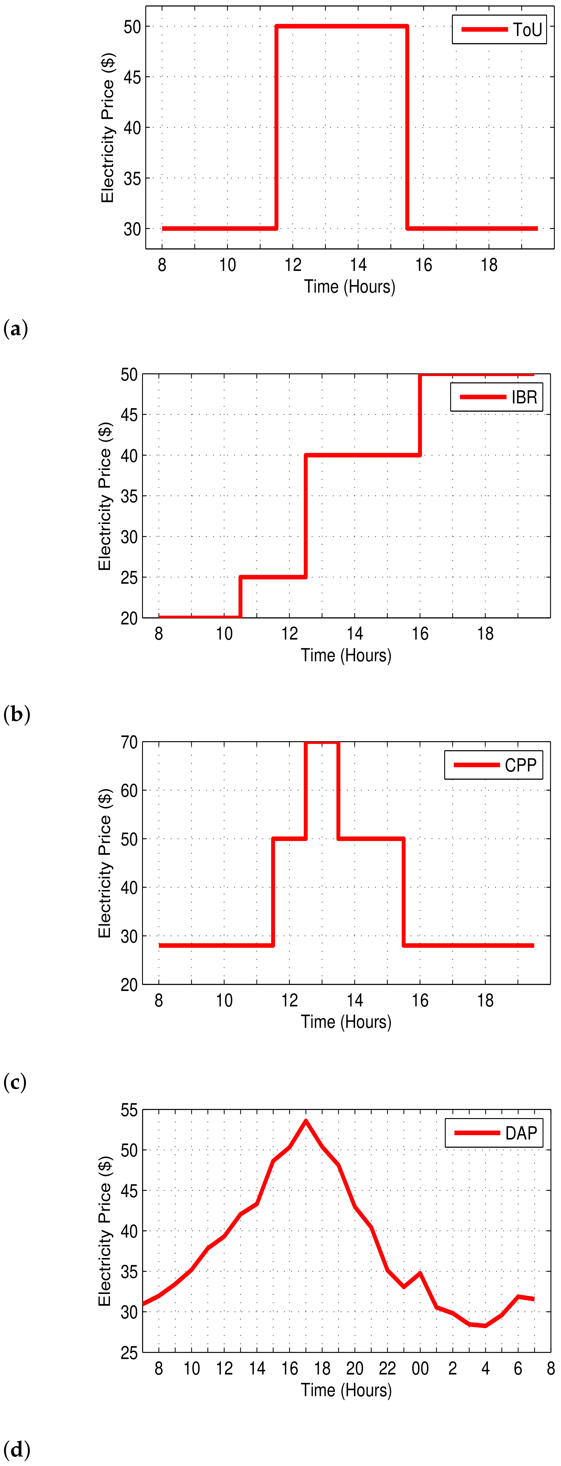 An Optimal Energy Management System for University Campus Using the ...