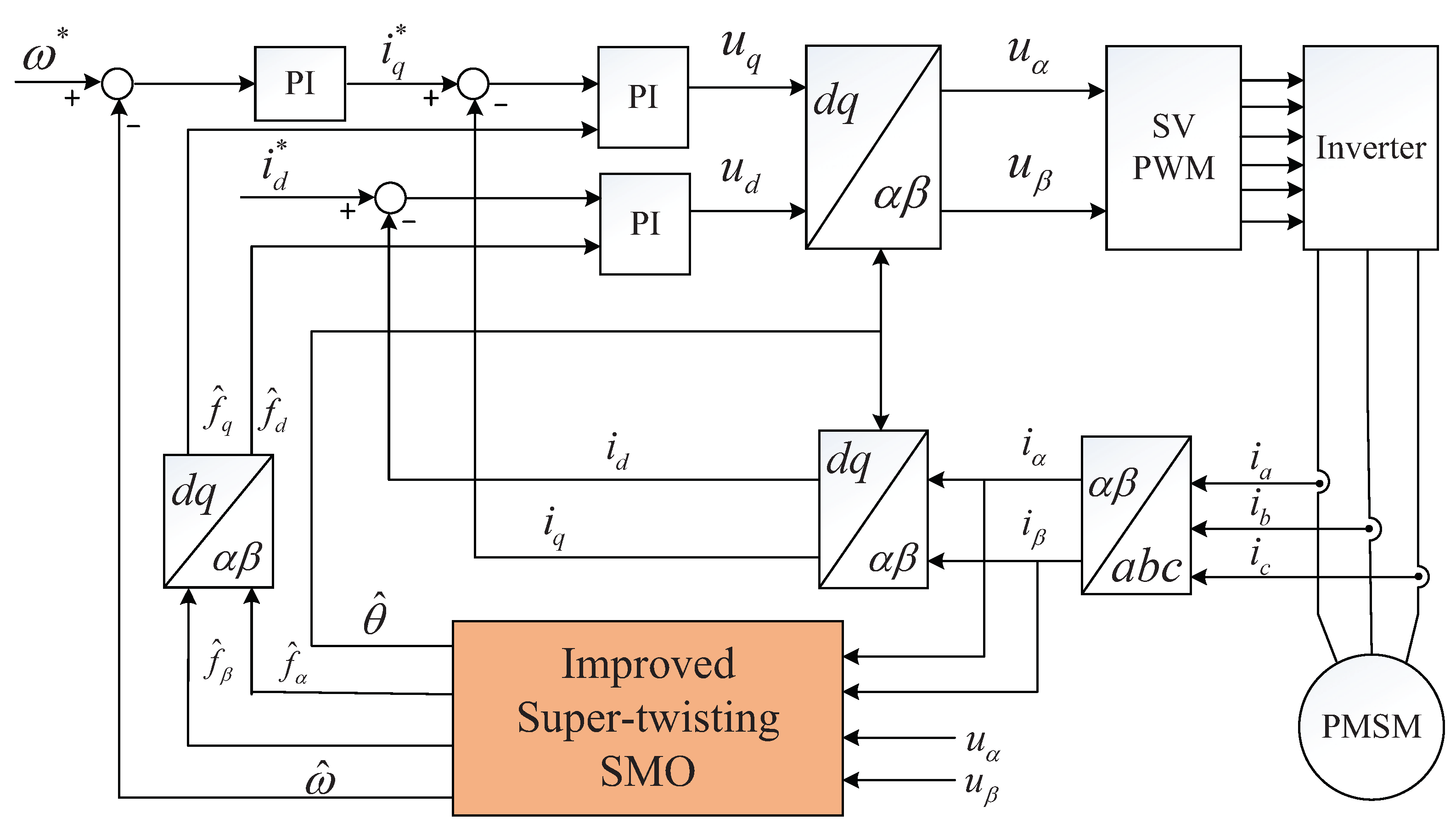 Energies Free Full Text An Improved Super Twisting High Order Sliding Mode Observer For