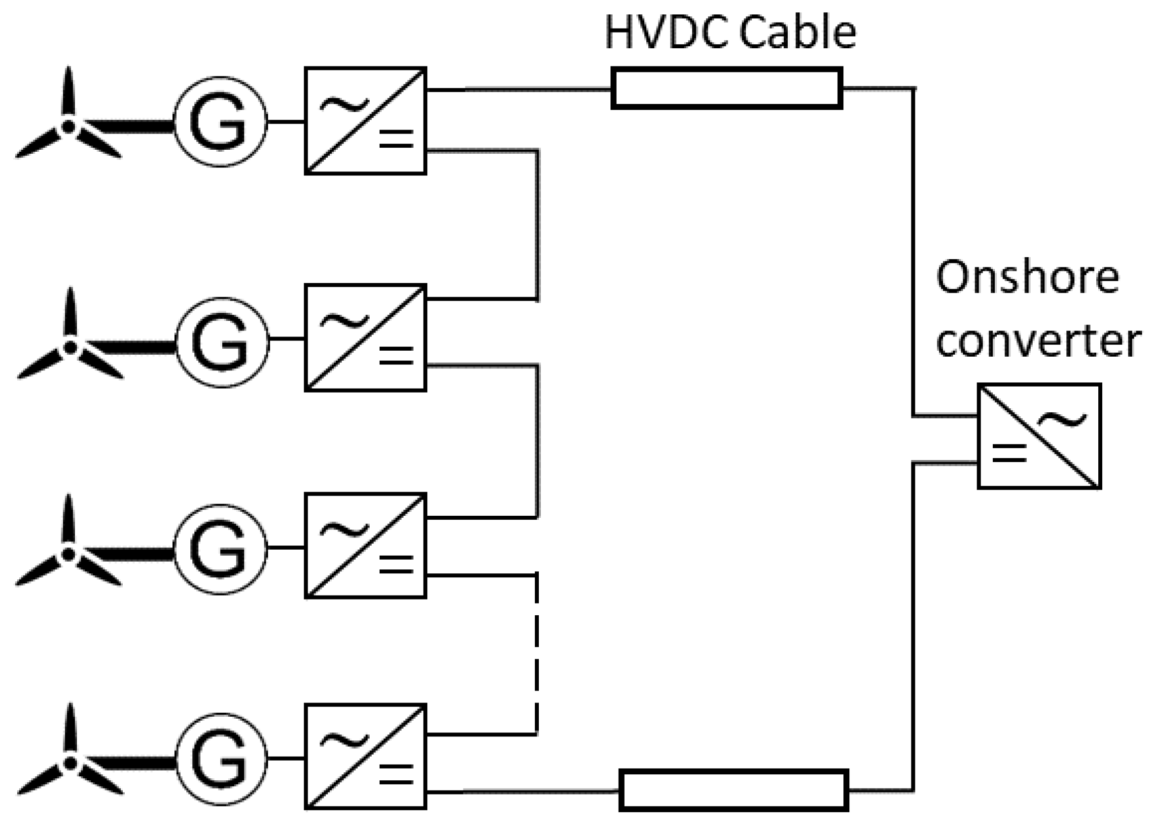 Challenges in All-DC Offshore Wind Power Plants