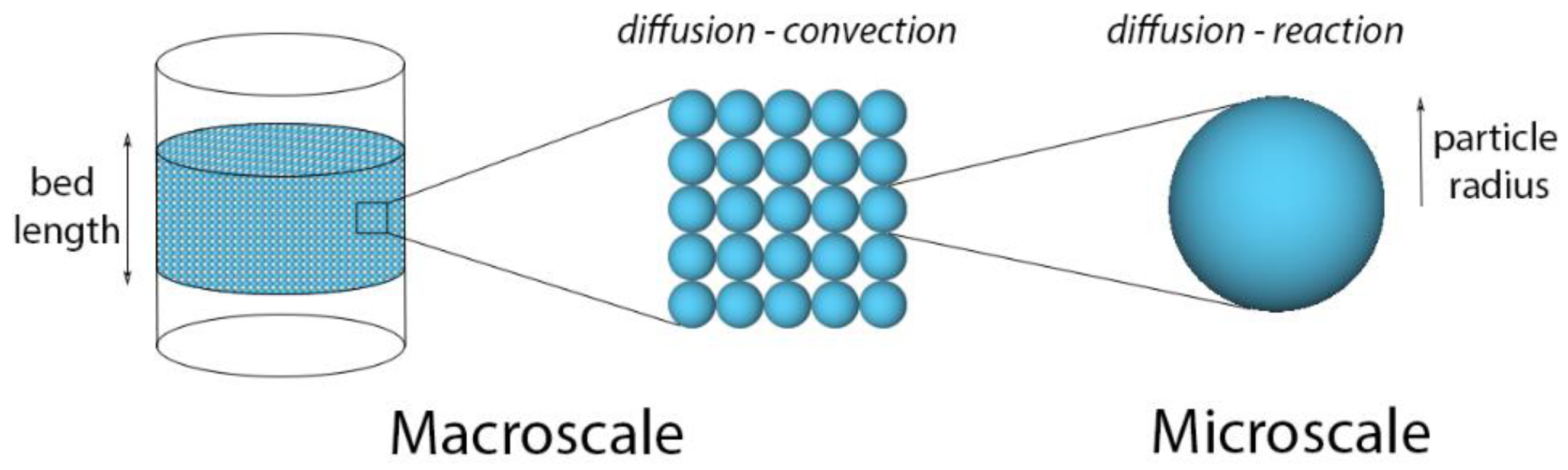 Fuel Reactor CFD Multiscale Modelling in Syngas-Based Chemical Looping ...