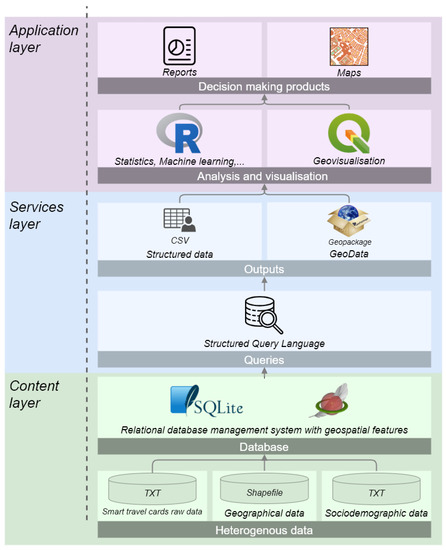 Development of a Common Framework for Analysing Public Transport Smart ...