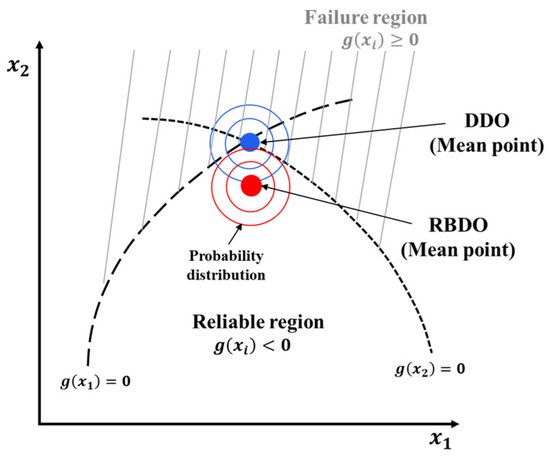 Reliability-Based Design Optimization for Reducing the Performance ...