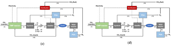 Parametric Study for Thermal and Catalytic Methane Pyrolysis for ...