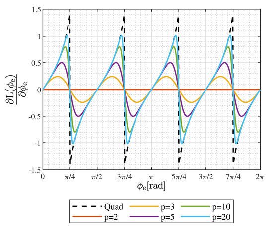 Influence of Microstepping Signal Shape on Shaft Movement Precision and ...