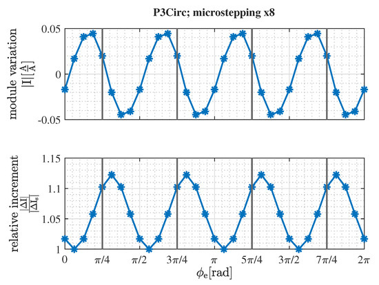 Influence of Microstepping Signal Shape on Shaft Movement Precision and ...