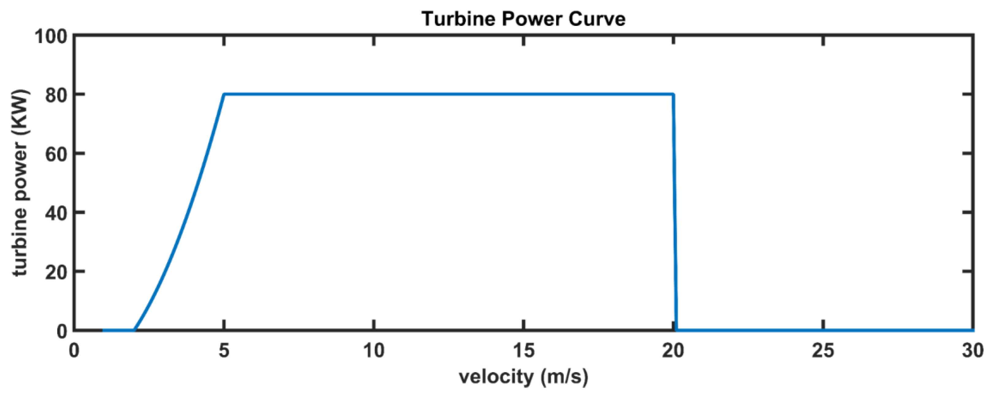 Optimal Power Flow Solution of Wind-Integrated Power System Using Novel Metaheuristic Method