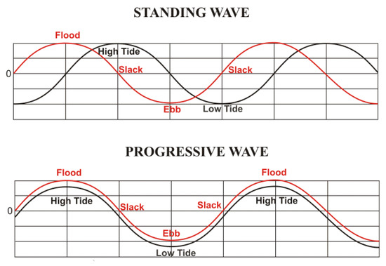 Tides and Tidal Currents—Guidelines for Site and Energy Resource Assessment