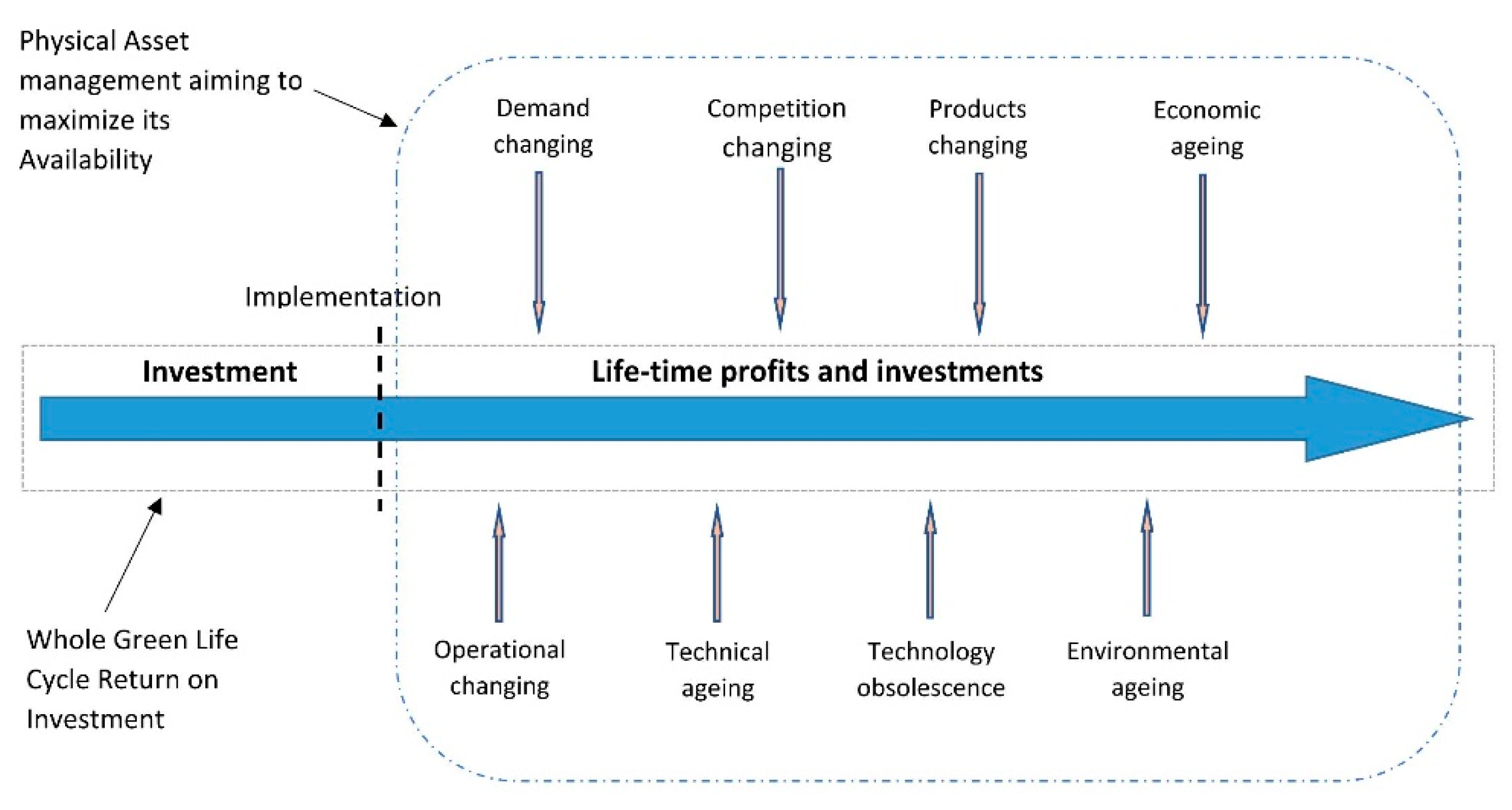 Optimizing the Life Cycle of Physical Assets through an Integrated Life ...