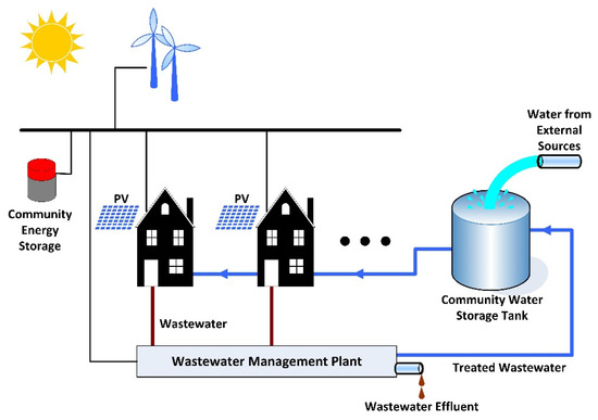 Optimal Operation of Combined Energy and Water Systems for Community ...