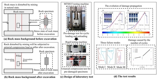 Energies | Free Full-Text | Experimental Investigation on Uniaxial ...