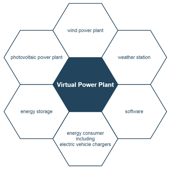 A Case Study of a Virtual Power Plant (VPP) as a Data Acquisition Tool ...