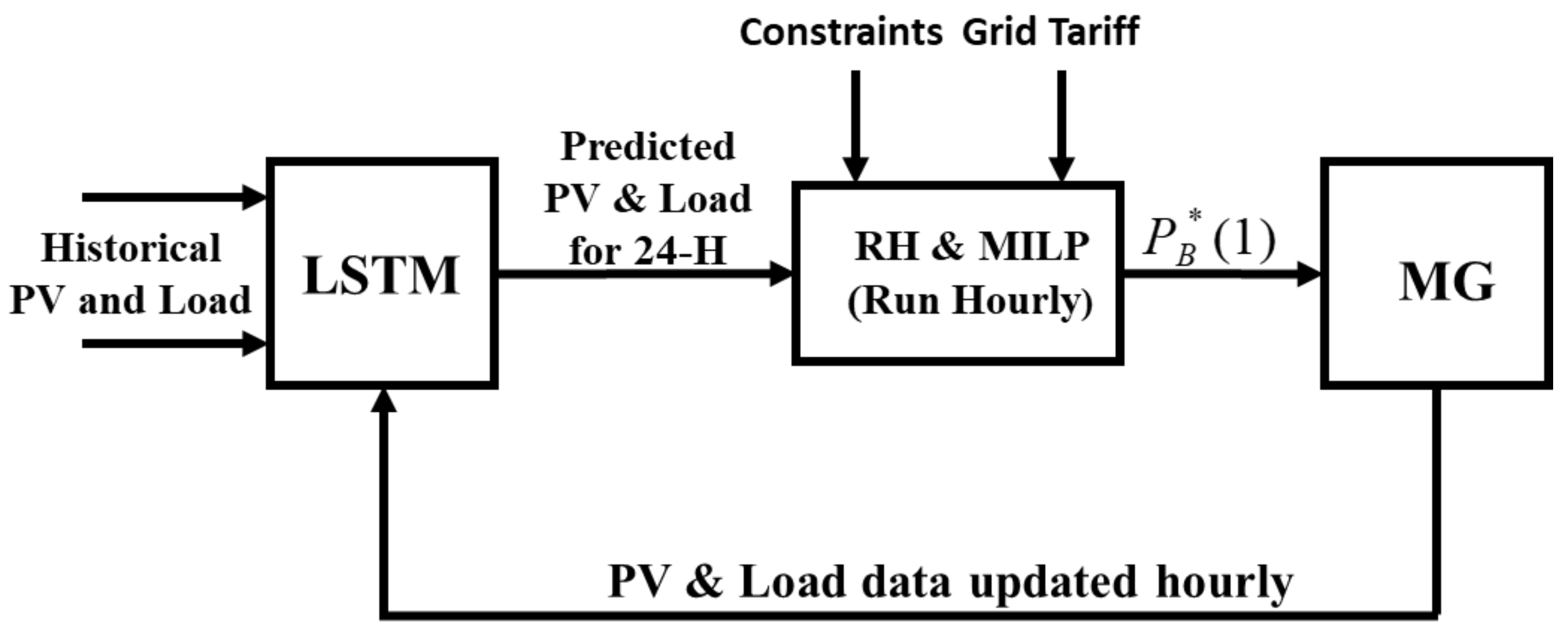 An Energy Management System for the Control of Battery Storage in a Grid-Connected Microgrid ...