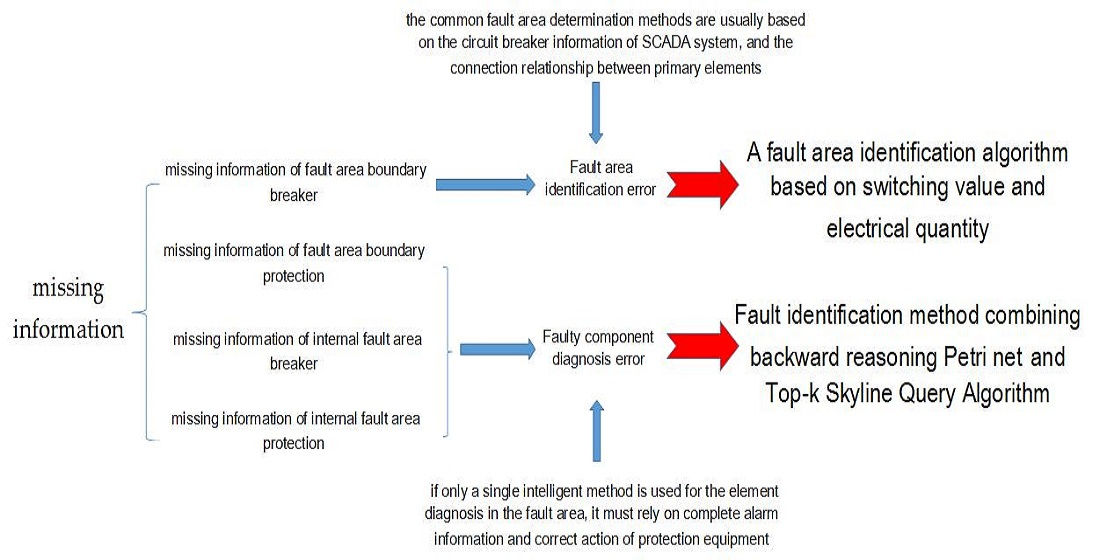 Energies | Free Full-Text | A Power Grid Fault Diagnosis Method in the Case of Alarm Information ...
