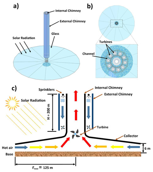 An Innovative Design of a Solar Double-Chimney Power Plant for ...