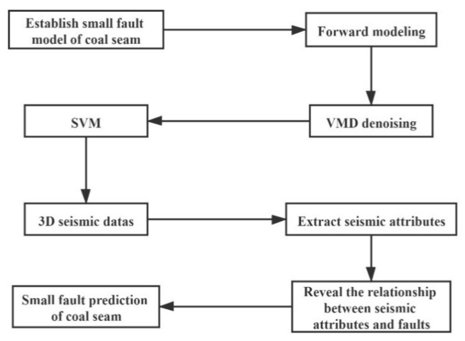 Energies | Free Full-Text | Intelligent Detection of Small Faults Using ...