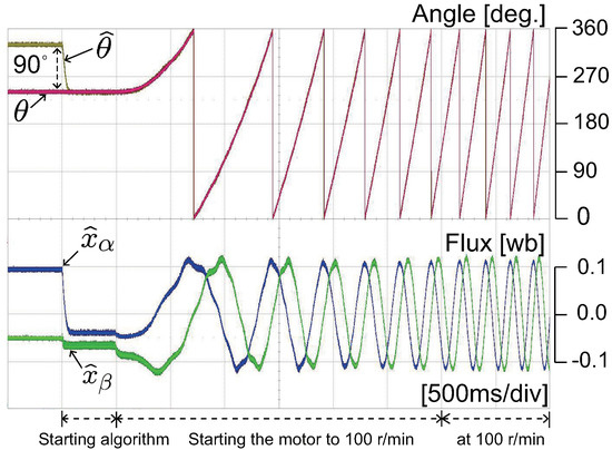 Regression Model-Based Flux Observer for IPMSM Sensorless Control with Wide Speed Range