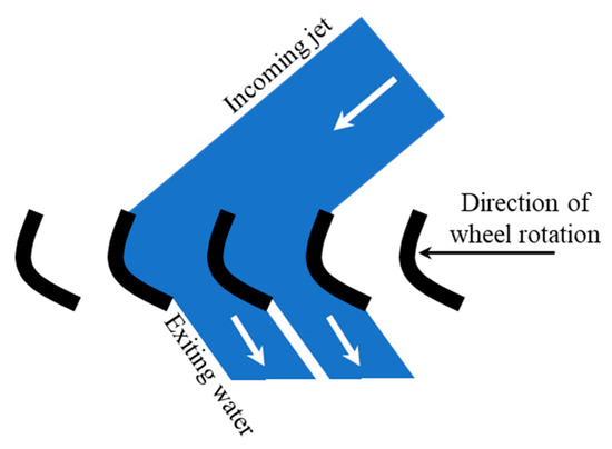A Rationalised CFD Design Methodology for Turgo Turbines to Enable ...