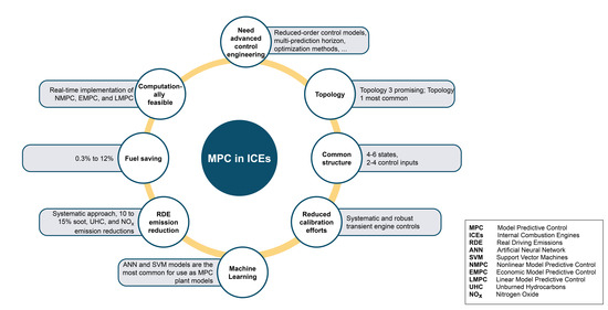 Energies | Free Full-Text | Model Predictive Control of Internal ...