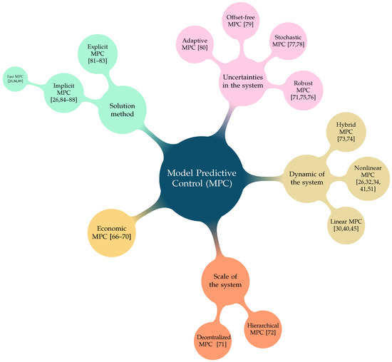 Model Predictive Control of Internal Combustion Engines: A Review and ...