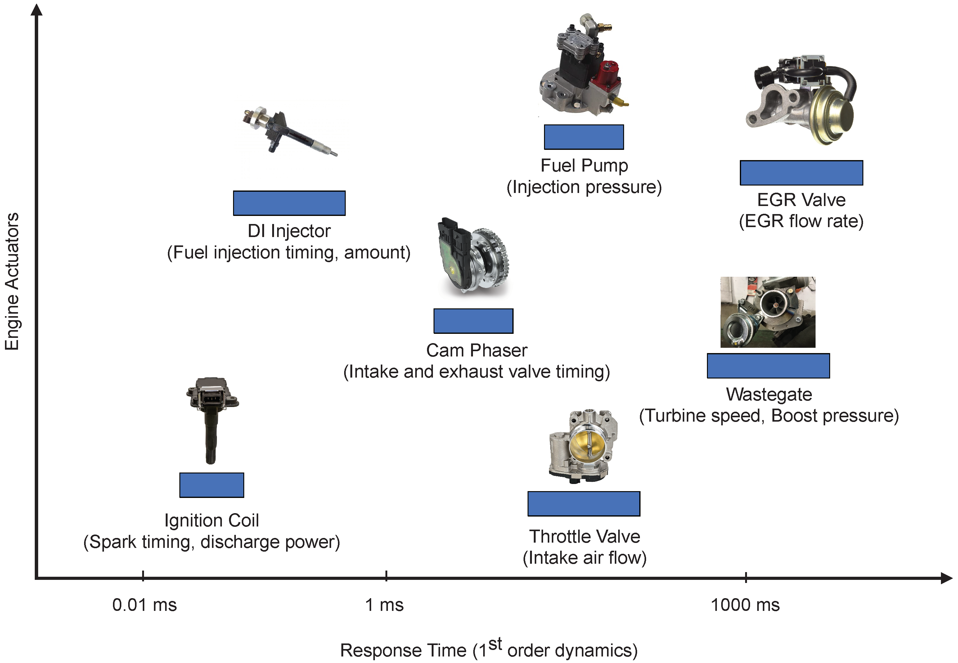 Model Predictive Control of Internal Combustion Engines: A Review and ...