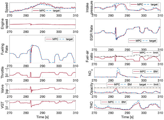 Model Predictive Control of Internal Combustion Engines: A Review and Future Directions