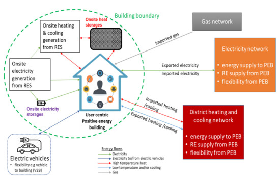 Positive Energy Building Definition with the Framework, Elements and ...