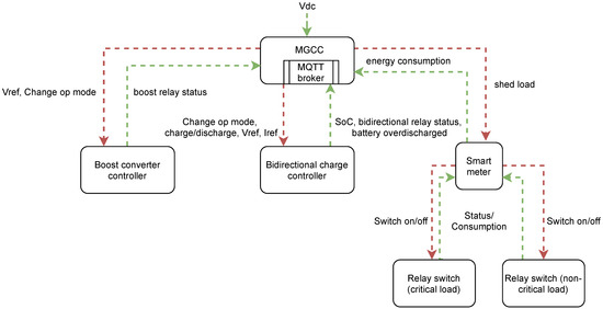 Energies | Free Full-Text | A Low Latency Secure Communication Architecture for Microgrid Control