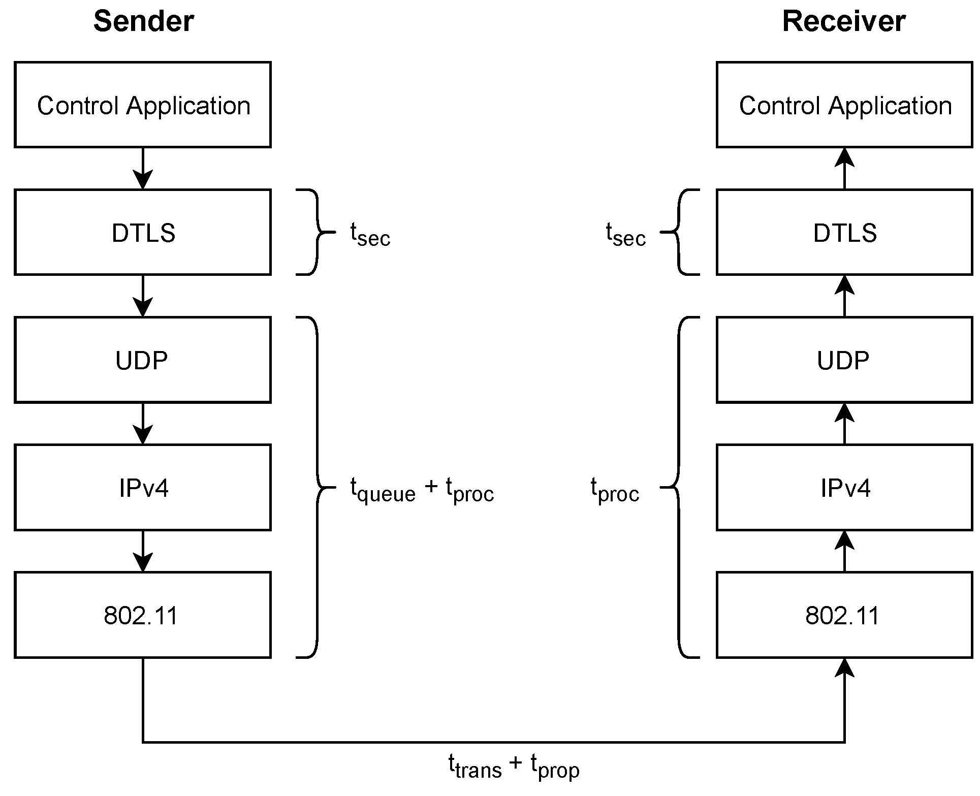 Energies | Free Full-Text | A Low Latency Secure Communication Architecture for Microgrid Control